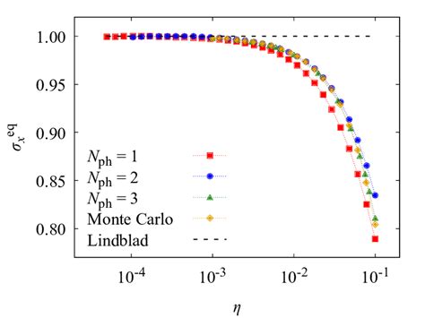 Semi Logarithmic Plot Of The Saturation Value σ Eq X Extrapolated