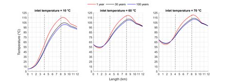 Effect Of Inlet Temperature On The Production Temperature Download Scientific Diagram