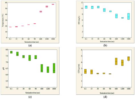 Variation Of A Temperature B Dissolved Oxygen C Ph And D