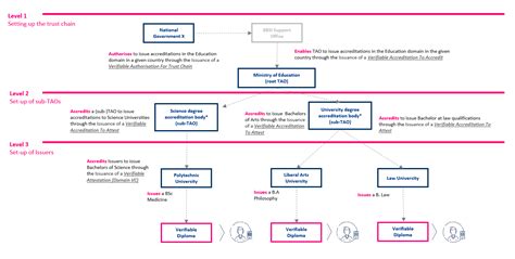 Design Your Trust Chain EBSI Hub