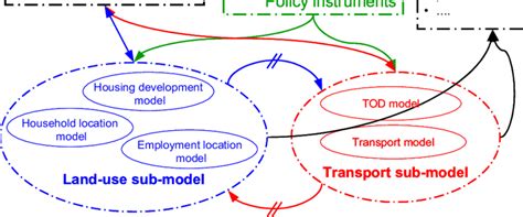 Development Of The Qualitative Structure Of The Spm Using Causal Loop Download Scientific