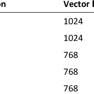 Different Configurations Of Embedding Models And Aggregations Of Code Download Scientific
