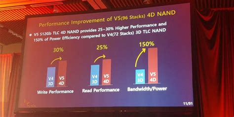 Sk海力士发布4d Nand：96层堆叠512gb Tlc Cfm闪存市场