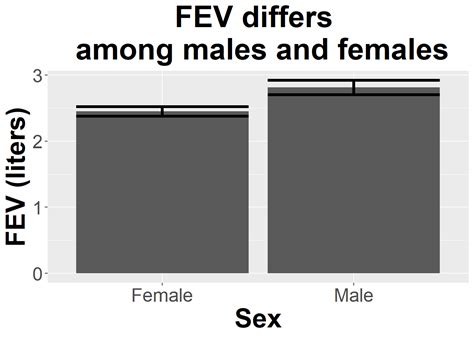Biostatistics Compare Means Among Groups