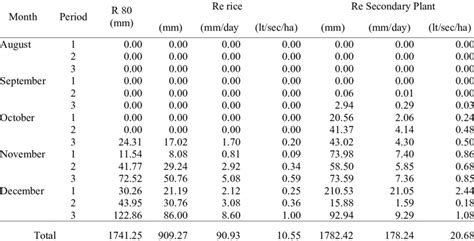 Effective Rainfall Analysis Cont Download Scientific Diagram