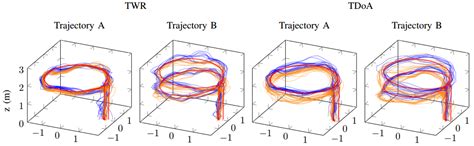 Learning Based Bias Correction For Accurate Ultra Wideband Localization Of A Crazyflie Bitcraze