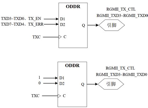 基于原语的千兆以太网rgmii接口设计 Csdn博客