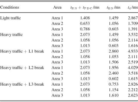 Table Iii From A Bounded Model Of The Communication Delay For System