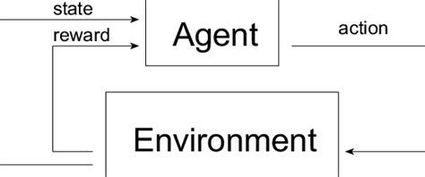 The Agent Environment Interface For Associative Reinforcement Learning