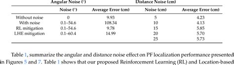 Comparison Of Distance And Angular Noise Effects On Particle Filter Download Scientific Diagram