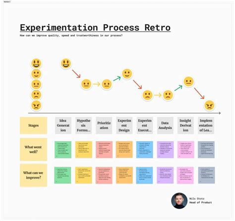 Nils Stotz On Linkedin Experimentation Abtesting