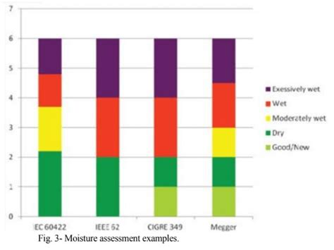 Life Extension Of Power Transformers Through Proper Moisture Management Tjh2b