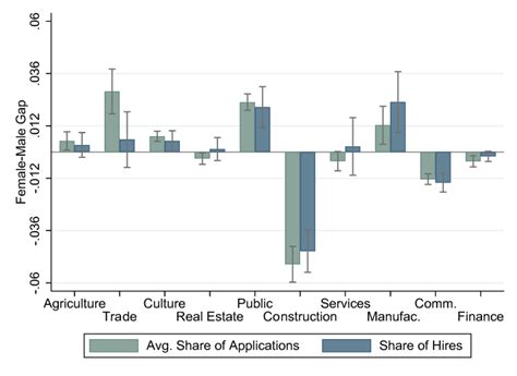Gender Gaps In Job Applications And Hiring Industry Groups Download Scientific Diagram