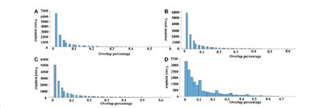 Overlap Percentage Of Different Seeds The Value Of Each Voxel In The Download Scientific