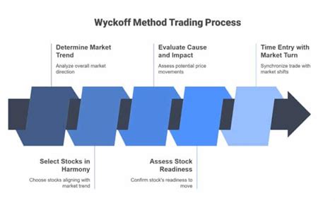Wyckoff Method Unlock Market Secrets Fast