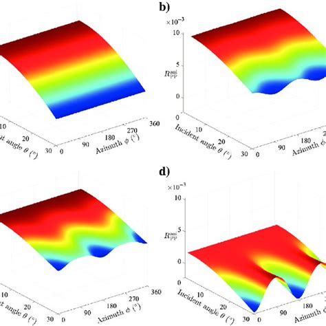 Azimuth Angle Dependent Reflection Coefficients With Tilt Angles A θ Download Scientific