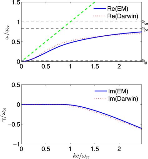 Kinetic Solutions With Parallel Propagation For The Darwin And Em