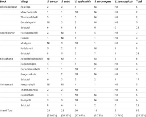 Identication Of Different Staphylococcus Spp By Species Specic Download Scientific Diagram