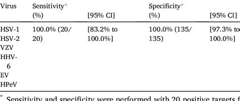 Summary Of The Clinical Performance Of Biofire Me For Detection Of