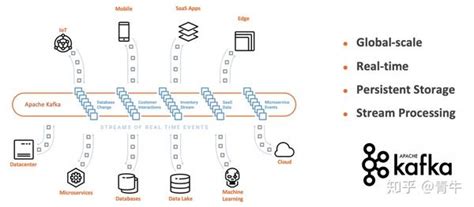 Apache Kafka是数据库吗？ 知乎