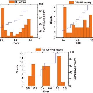 RMSE Analysis Of The Models Using The Validation Dataset Download Scientific Diagram