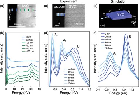 A Haadf Stem Image And Experimental Eels Energy Filtered Map Of A 25