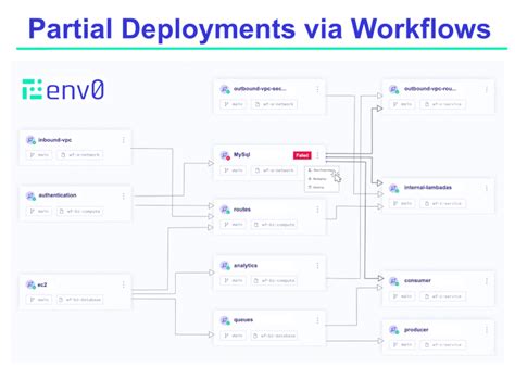 Env0 On Linkedin Partial Deployments Via Workflows 🪙 Partial Workflow