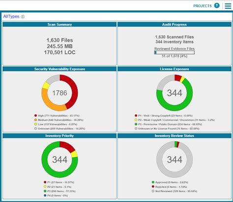 Using The Project Dashboard