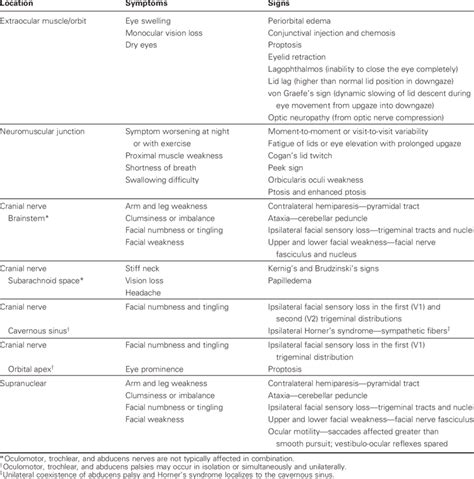 Symptoms And Signs For Binocular Diplopia Localization Download Table