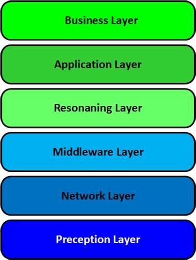The Six Layers Of The Aot Architecture The Six Layers Are • Business