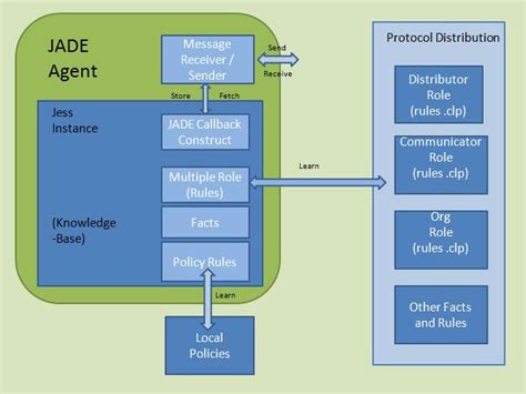 Multi Agent And Jade Platforms An Italian De Facto Standard