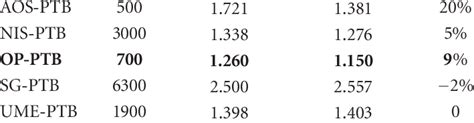 gains in standard deviation of the smoothing residuals after correction