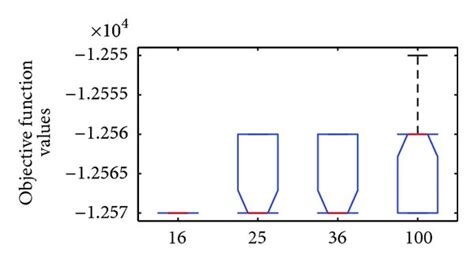 2d Schwefels Problem 226 Function Download Scientific Diagram