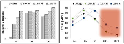 Al Si Cu Alloy Enhanced To High Temperature Application By Nickel Addition