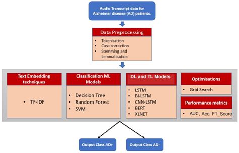 Proposed Methodology Framework Download Scientific Diagram
