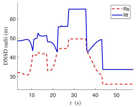 Colregs Compliant Dynamic Obstacle Avoidance Of Usvs Based On The Dynamic Navigation Ship Domain
