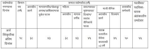 वैद्यकीय शिक्षण आणि संशोधन संचालनालय जाहिरात Dmer Advertisement 2023