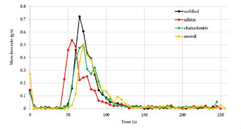 Mass Loss Rate Mlr Of Unfilled Or Filled Vulcanizates Download
