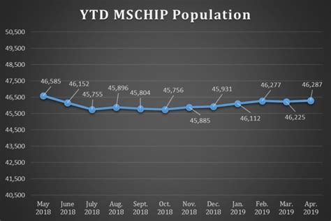 April 19 Chip Enrollment Mississippi Division Of Medicaid
