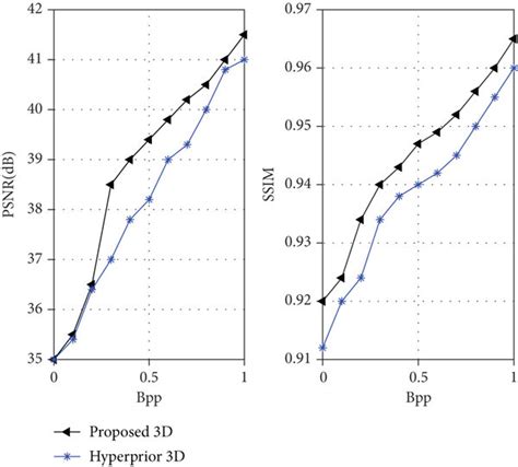 comparison of results of 3d and 2d image modeling methods based on deep