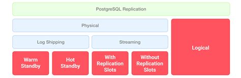 Db 인사이드 Postgresql Replication 종류