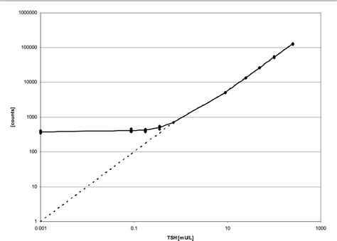 Table 1 From Evaluation Of The Genetic Screening Processor Gsp™ For
