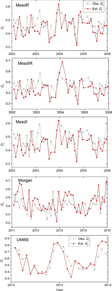 A Novel Diffuse Fraction‐based Two‐leaf Light Use Efficiency Model An