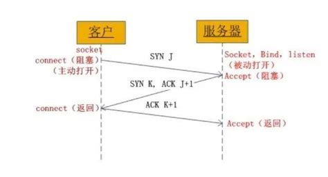 Linux 的 Tcp 连接数量最大不能超过 65535？那服务器是如何应对百万千万的并发的？ 知乎