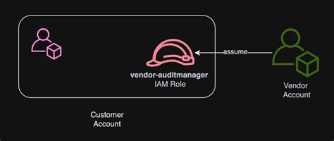 Integrating Audit Manager Evidence Into Your Grc System Aws Audit Manager
