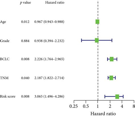 The Multivariate And Univariate Cox Regression Analysis For The Risk