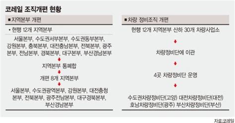 1조 적자 코레일 대규모 조직개편