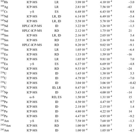 Analytical Techniques Calibration Methods Results Of Analyses Of