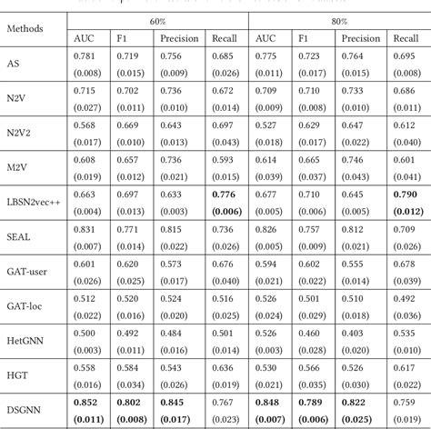 Table 1 From Dual Subgraph Based Graph Neural Network For Friendship