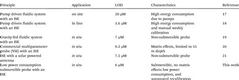 Table 1 From A Submersible Probe With In Line Calibration And A Symmetrical Reference Element
